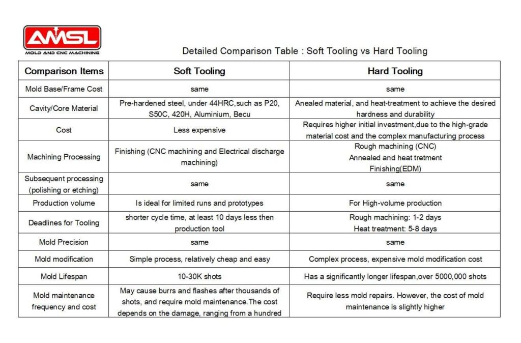 Soft vs. Hard Tooling in Manufacturing - AMSL CNC Machining Parts
