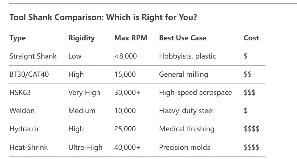 Tool Shank : HSK vs 7:24 taper Types and Differences